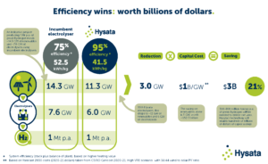 Hysata delivers the step-change needed in electrolysis – Hysata