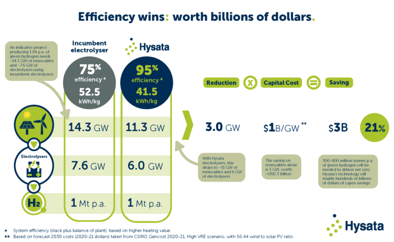 Hysata delivers the step-change needed in electrolysis – Hysata